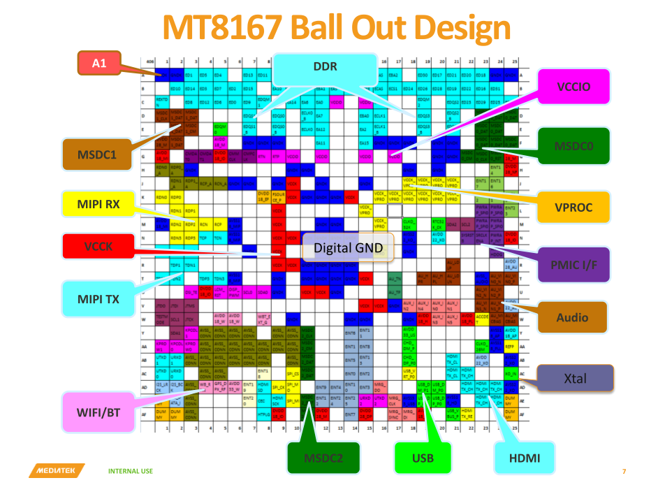 MT8167PCB Design Guidelines for MT8167-CSDN博客