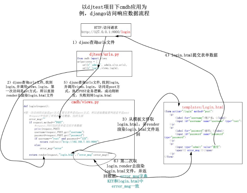 Django的生命周期django生命周期 Csdn博客 