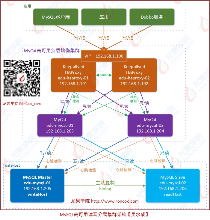 MyCat高可用负载均衡集群的实现（HAProxy + Keepalived + MyCat）-CSDN博客