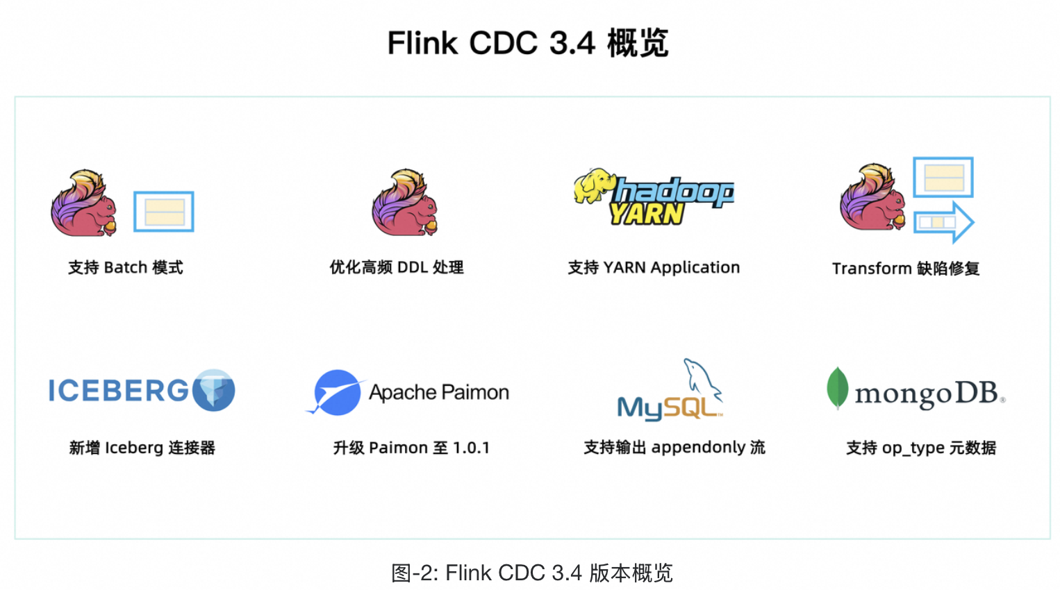 Flink CDC 3.4 发布, 优化高频 DDL 处理，支持 Batch 模式，新增 Iceberg 支持 - OSCHINA - 中文开源技术交流社区