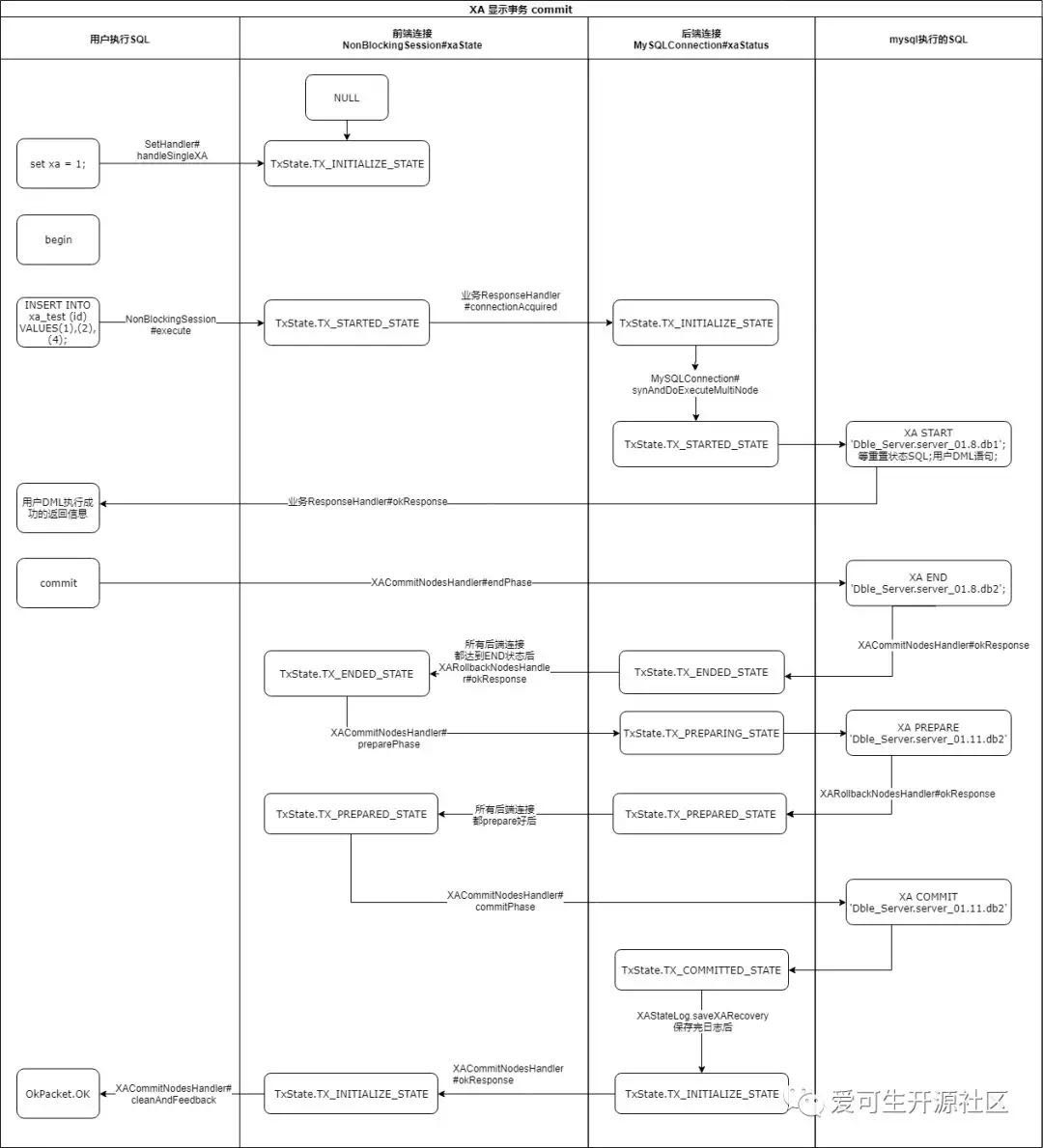 社区投稿 | DBLE XA事务源码分析-CSDN博客