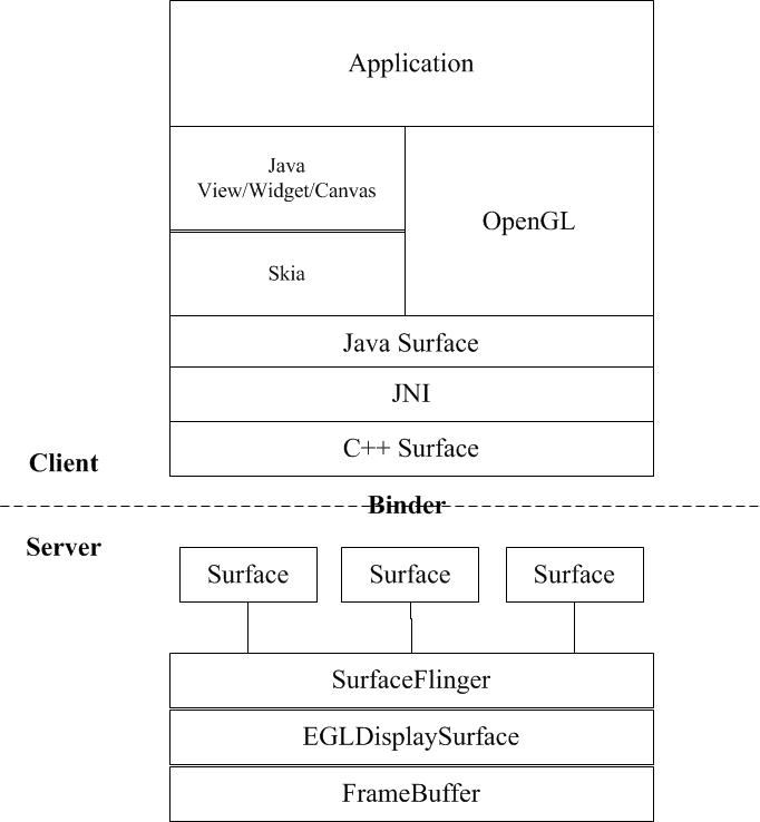 Android图形系统分析与移植--四、Surface Manager（Surface Flinger简介）-CSDN博客