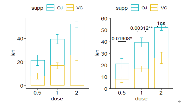 如何在R语言ggpubr包的绘图结果中添加显著性P值 - OSCHINA - 中文开源技术交流社区