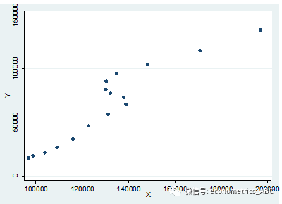 stata中chow检验（Chow test）的操作 | 易学教程