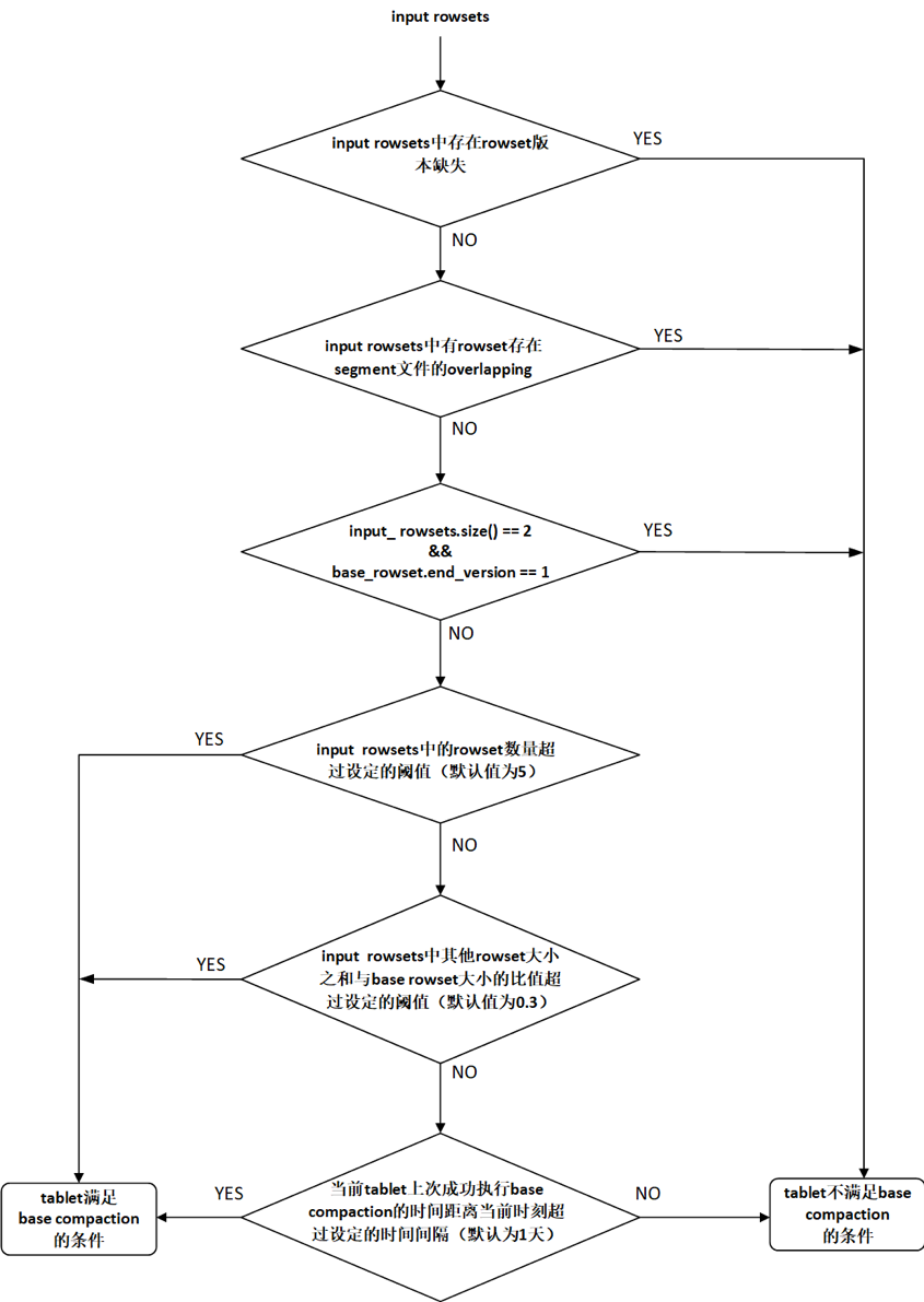 【Doris全面解析】Doris Compaction机制解析-CSDN博客