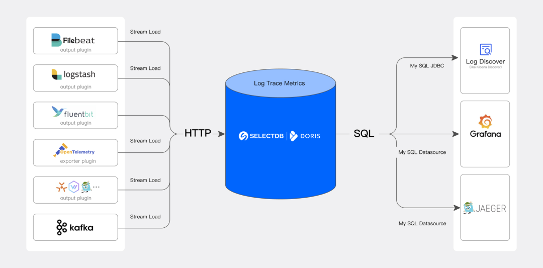 可观测性方案怎么选？SelectDB vs Elasticsearch vs ClickHouse - OSCHINA - 中文开源技术交流社区