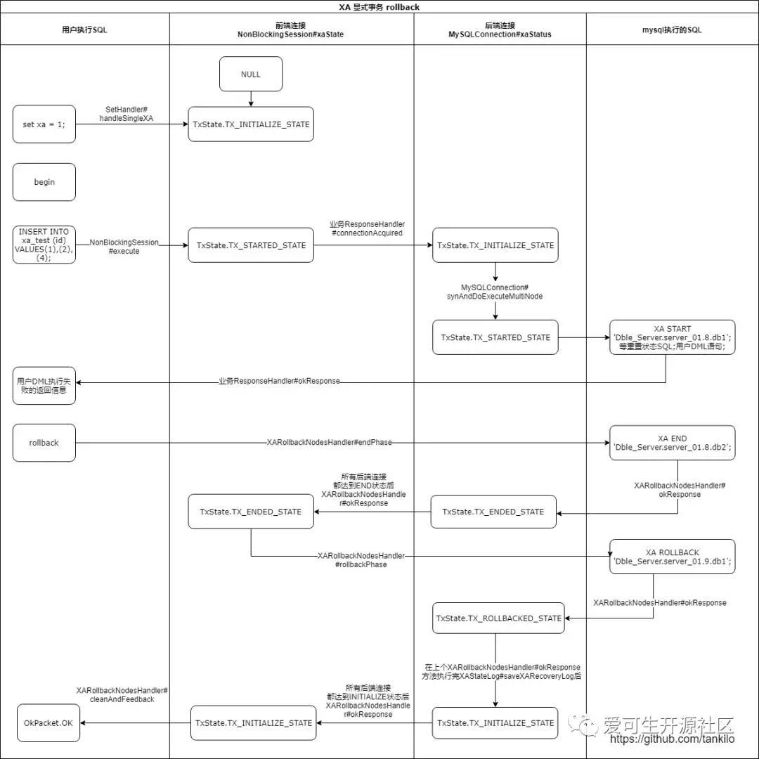社区投稿 | DBLE XA事务源码分析-CSDN博客