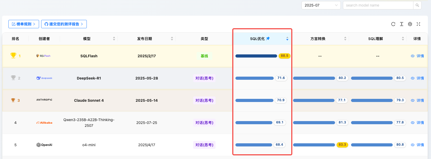 SCALE | 2025 年 7 月《大模型 SQL 能力排行榜》发布 - OSCHINA - 中文开源技术交流社区