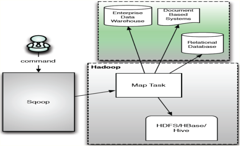 大数据（hadoop-数据入库系统Sqoop原理架构）-CSDN博客