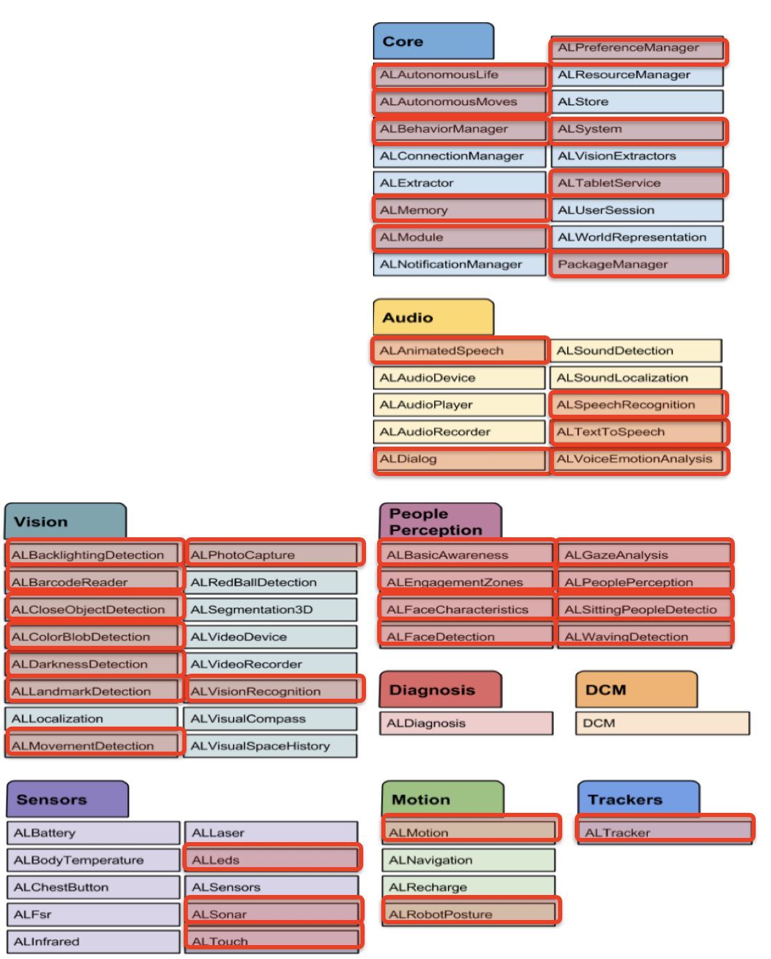 Pepper/Nao初级教程：第五章 Naoqi操作系统_pepper naoqi csdn-CSDN博客