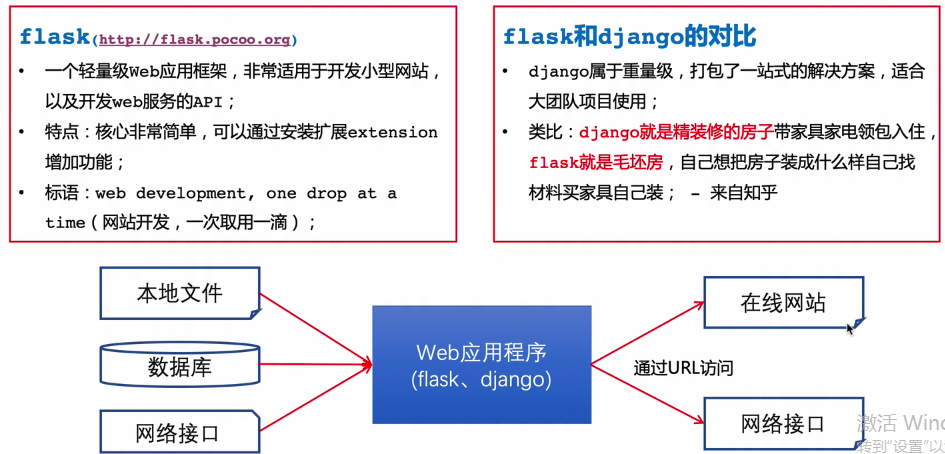 Python的web开发微框架flask Csdn博客