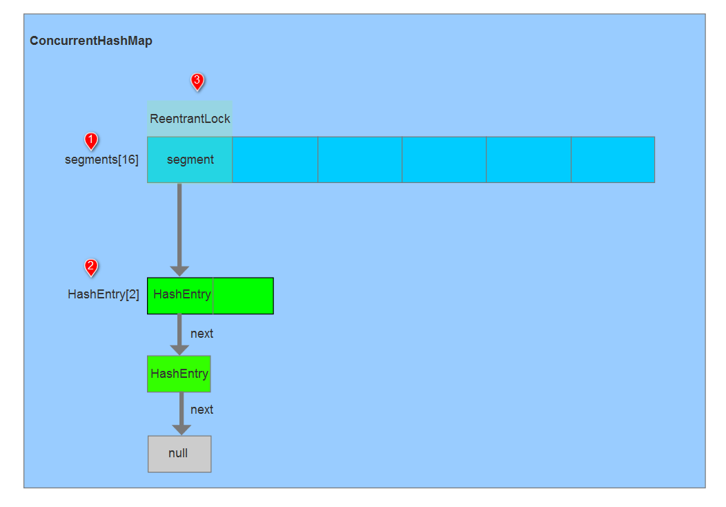 讲清楚concurrenthashmap Jdk 1 7 Csdn博客