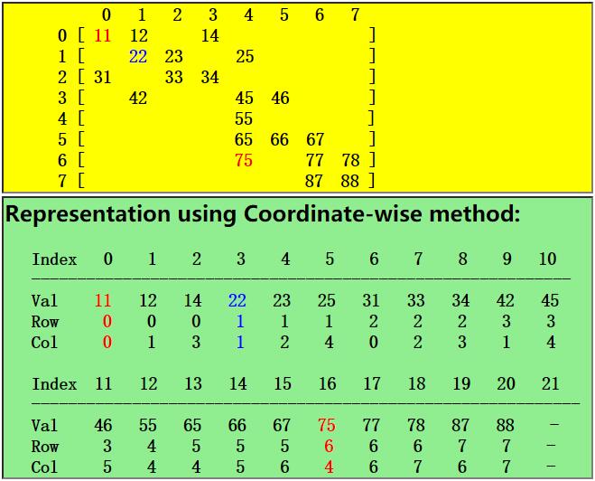 稀疏矩阵算法 Csdn博客
