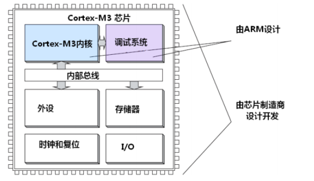 Cortex-M3芯片结构以及基于CMSIS应用程序的基本结构-CSDN博客
