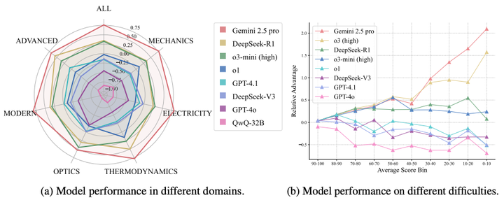 PHYBench:首个大规模物理场景下的复杂推理能力评估基准 - 数据猎手小k - 博客园