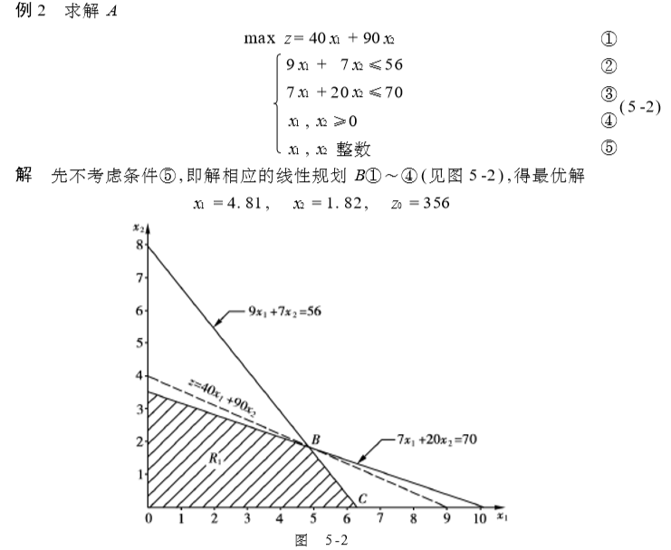 整数规划 分支定界解法 Csdn博客 