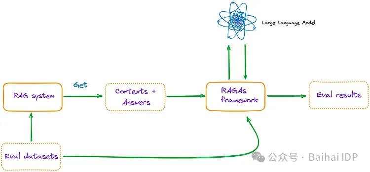 Advanced RAG 03：运用 RAGAs 与 LlamaIndex 评估 RAG 应用 - OSCHINA - 中文开源技术交流社区