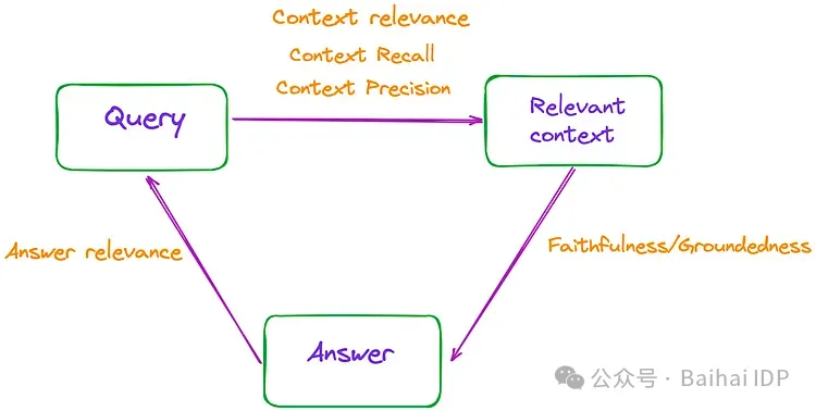 Advanced RAG 03：运用 RAGAs 与 LlamaIndex 评估 RAG 应用_ITPUB博客