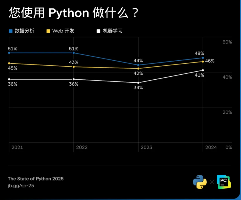 2025 年 Python 现状：83% 仍在运行旧版，Python Web 开发复兴 - OSCHINA - 中文开源技术交流社区