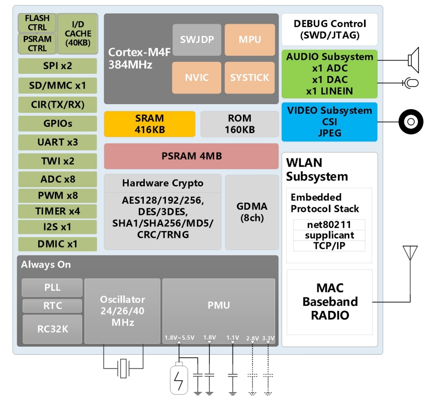 浅谈存储：XIP、SRAM、PSRAM与ROM - OSCHINA - 中文开源技术交流社区