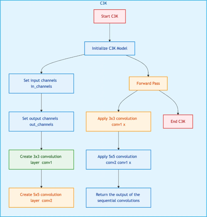 YOLO场景选型与性能核心底牌！看C3K2、C2F、C3K如何决定应用场景 - OSCHINA - 中文开源技术交流社区