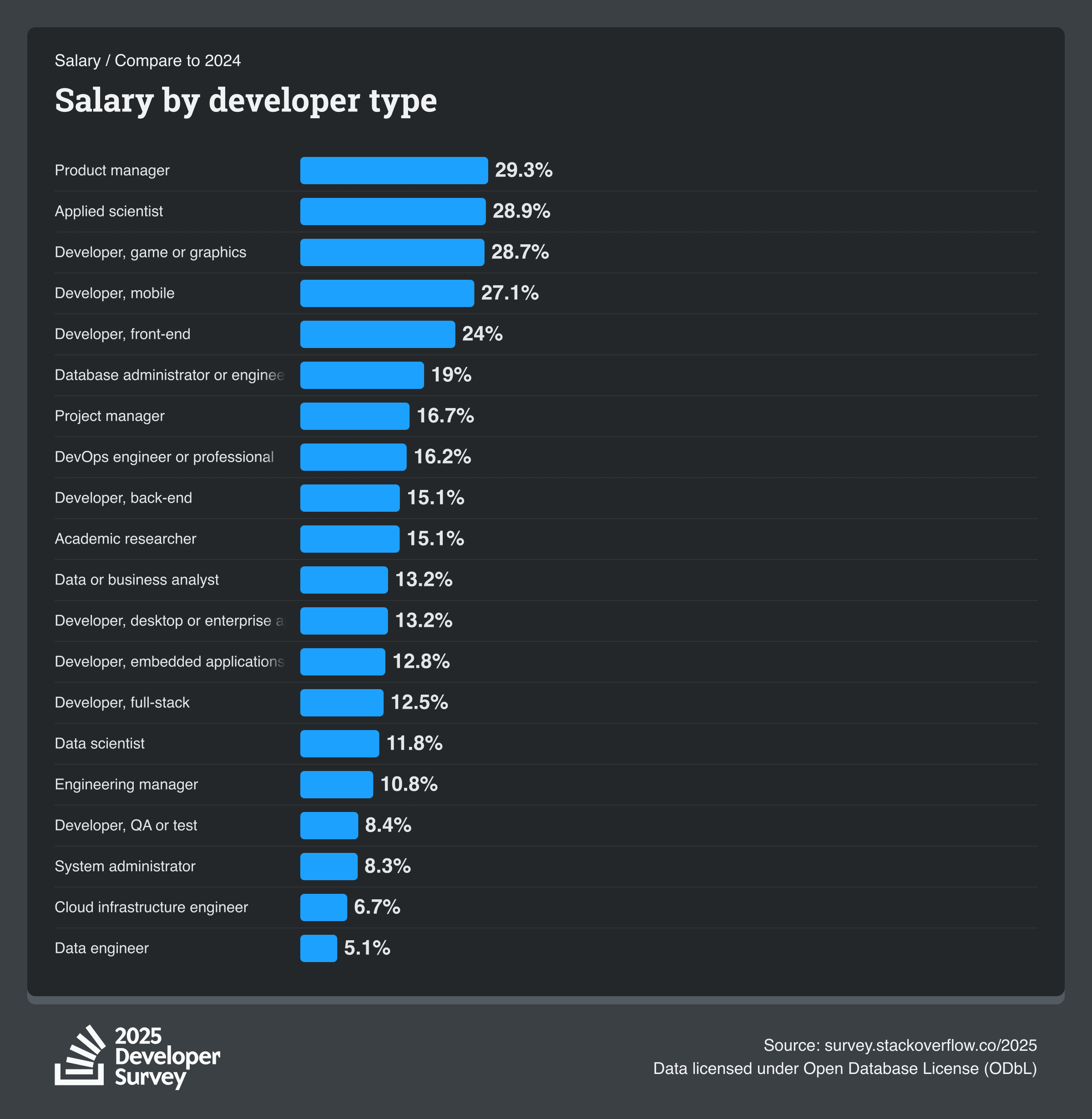 《Stack Overflow 2025 开发者报告》速览 - OSCHINA - 中文开源技术交流社区
