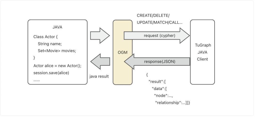 TuGraph开源JAVA客户端工具TuGraph-OGM，无缝对接JAVA开发生态-CSDN博客