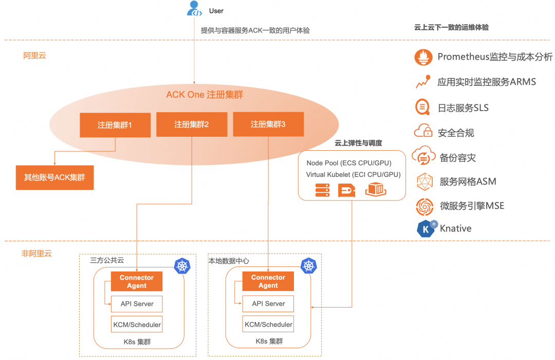 IDC 中搭建 Serverless 应用平台：通过 ACK One 和 Knative 玩转云资源 - OSCHINA - 中文开源技术交流社区