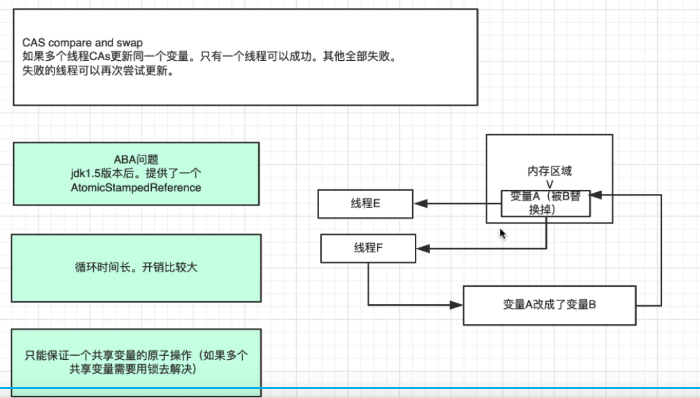 什么是cas Cas有哪些缺点?aba问题是什么? Csdn博客