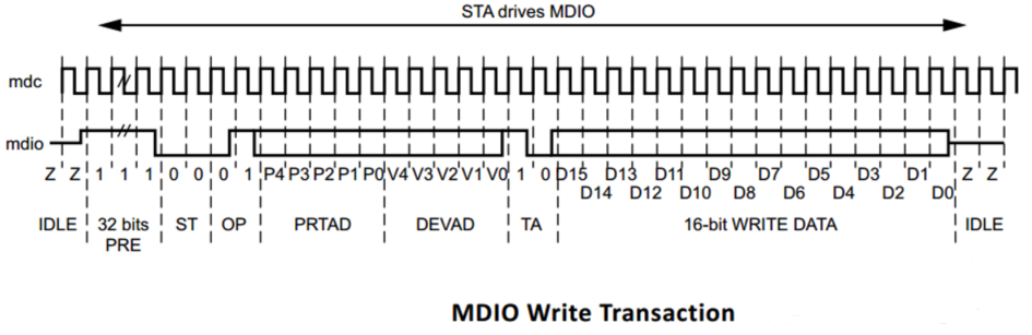 了解与MDIO/MDC接口相关的22号、45号条款 - OSCHINA - 中文开源技术交流社区