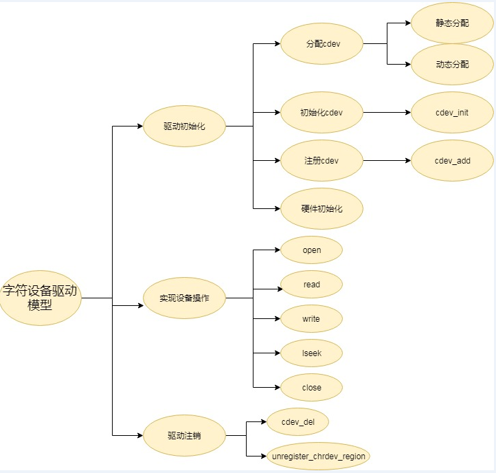 字符设备驱动程序 Csdn博客 