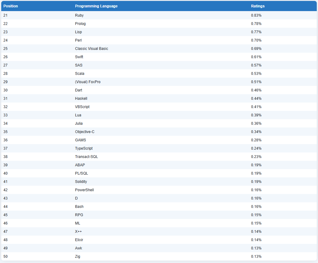 TIOBE 3 月榜单：Fortran 和 Delphi 争夺前十 - OSCHINA - 中文开源技术交流社区