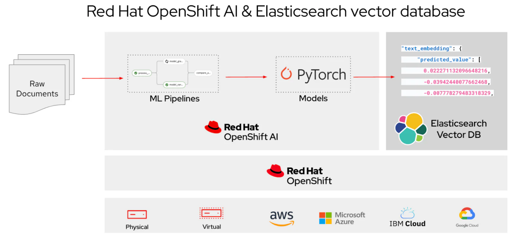 红帽为 Red Hat OpenShift AI 扩大与 Elasticsearch 向量数据库的合作 - OSCHINA - 中文开源技术交流社区