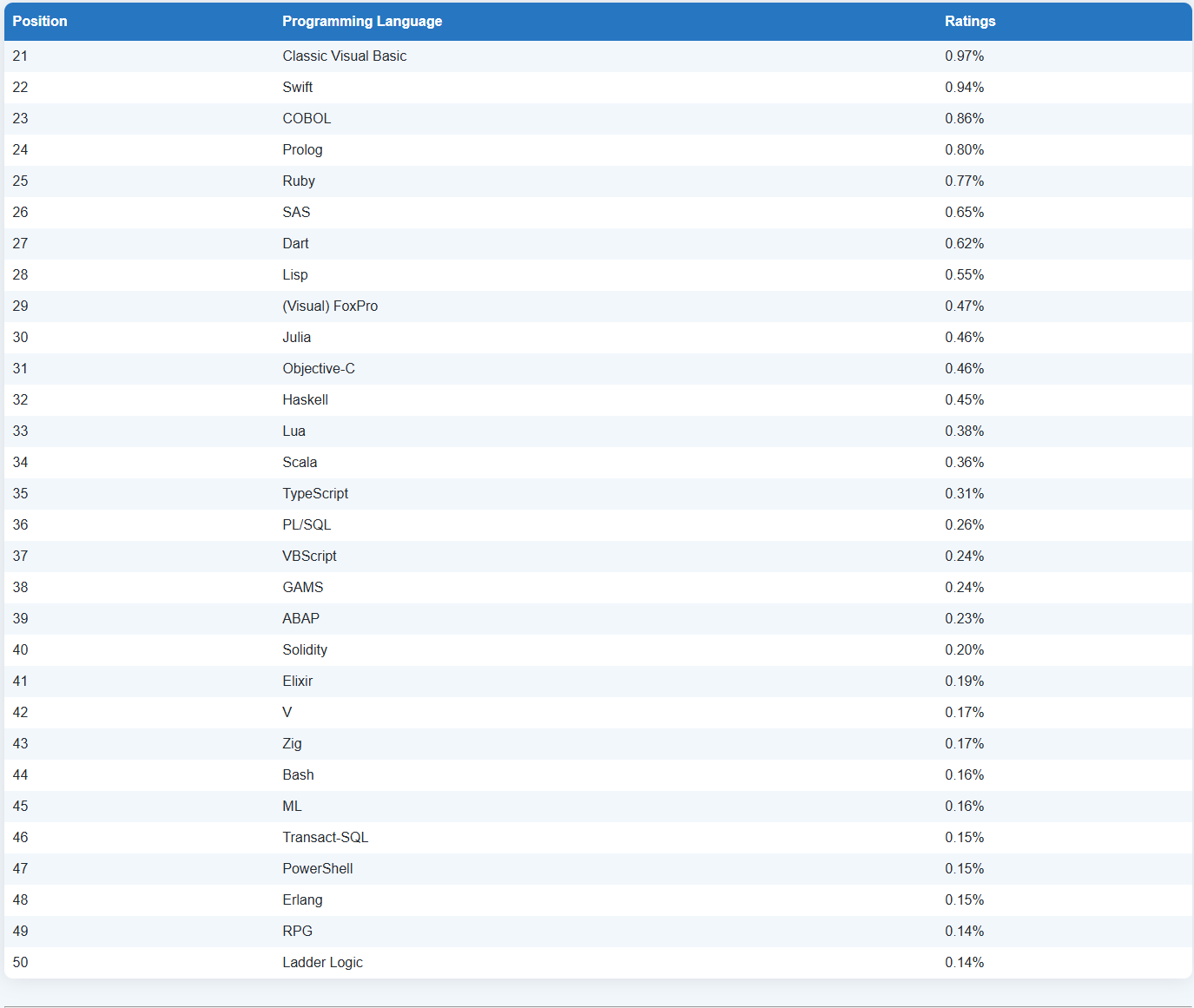 TIOBE 10 月榜单：C、C++ 和 Java 争夺第二名 - OSCHINA - 中文开源技术交流社区