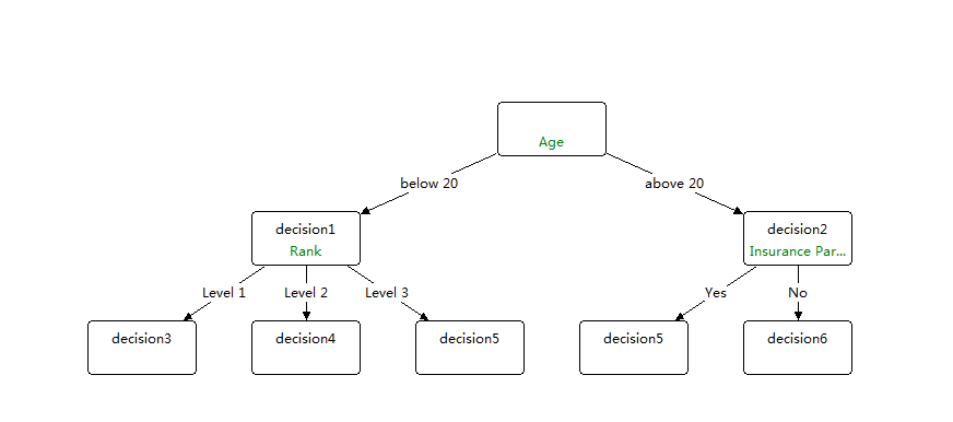 GitHub - hejiehui/xDecision: A decision tree editor and runtime engine