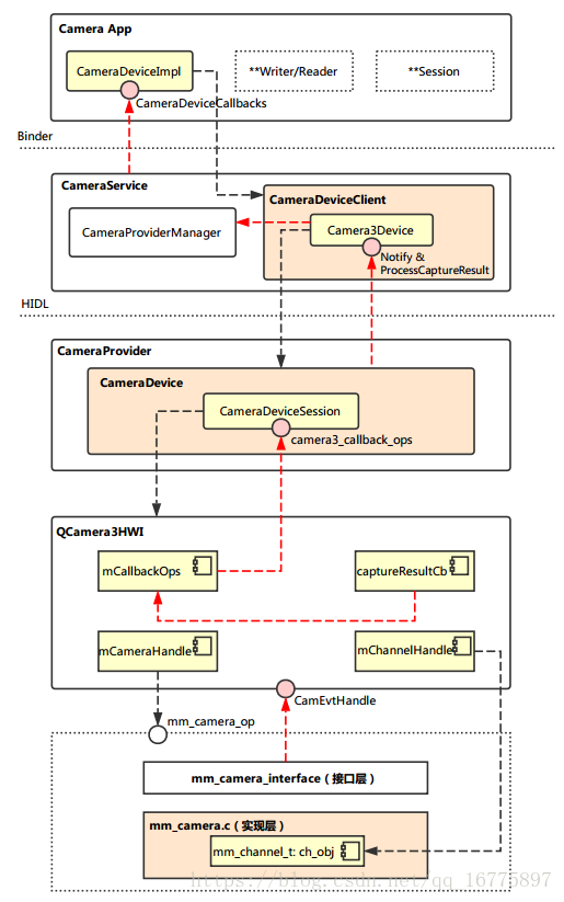 [Android O] HAL3 之 Open Camera2 流程（零）—— 概览-CSDN博客