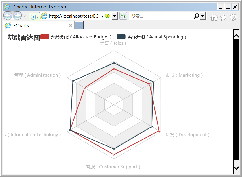 @Kener-林峰：您好，请教一个问题。echarts中radar图在ie8中不显示name - OSCHINA - 中文开源技术交流社区
