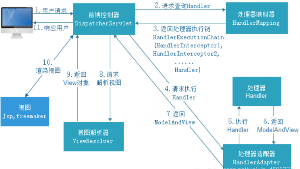 Springmvc的工作流程 Csdn博客