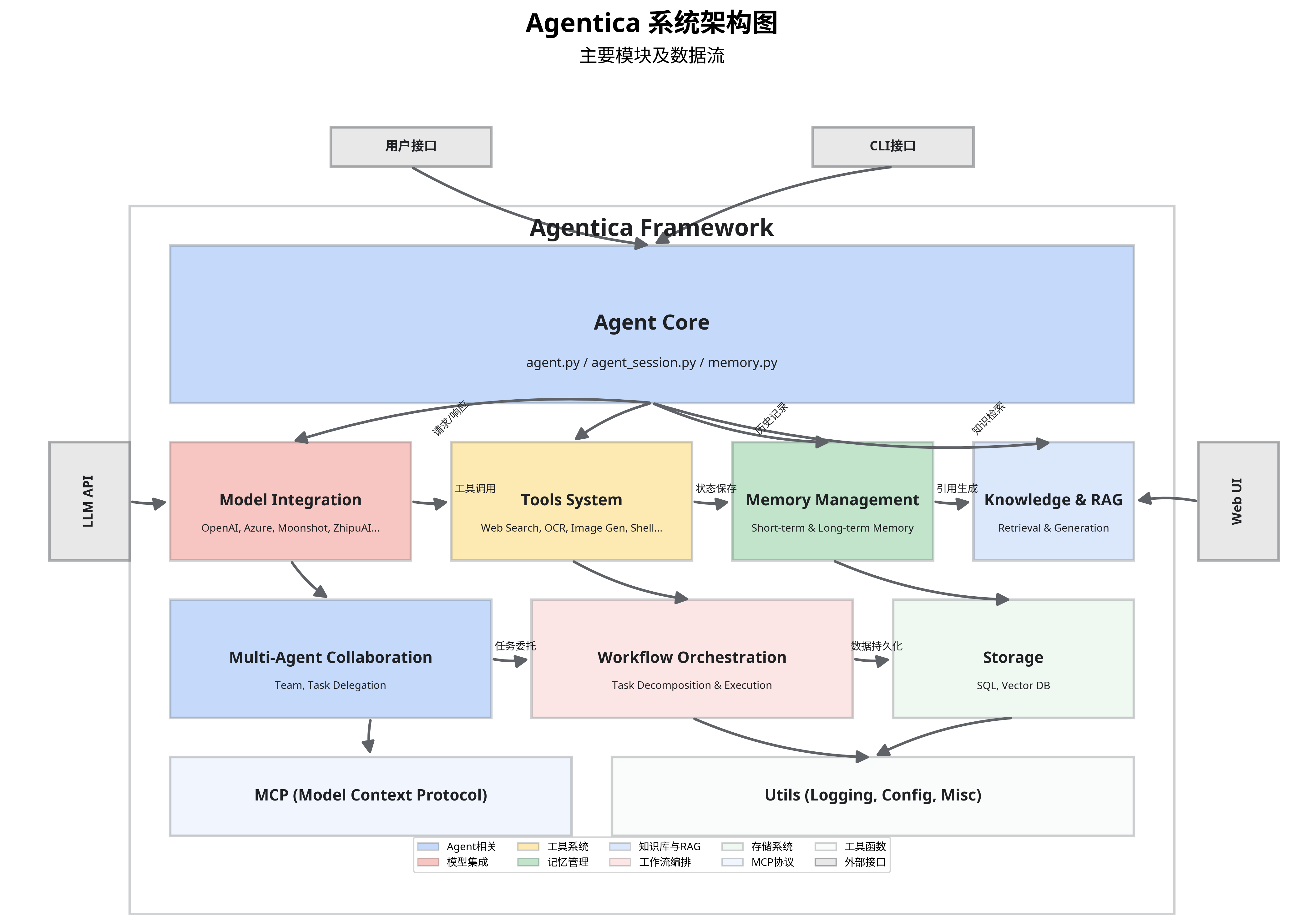 Agentica首页、文档和下载 - 轻量级模块化 AI Agent 框架 - OSCHINA - 中文开源技术交流社区
