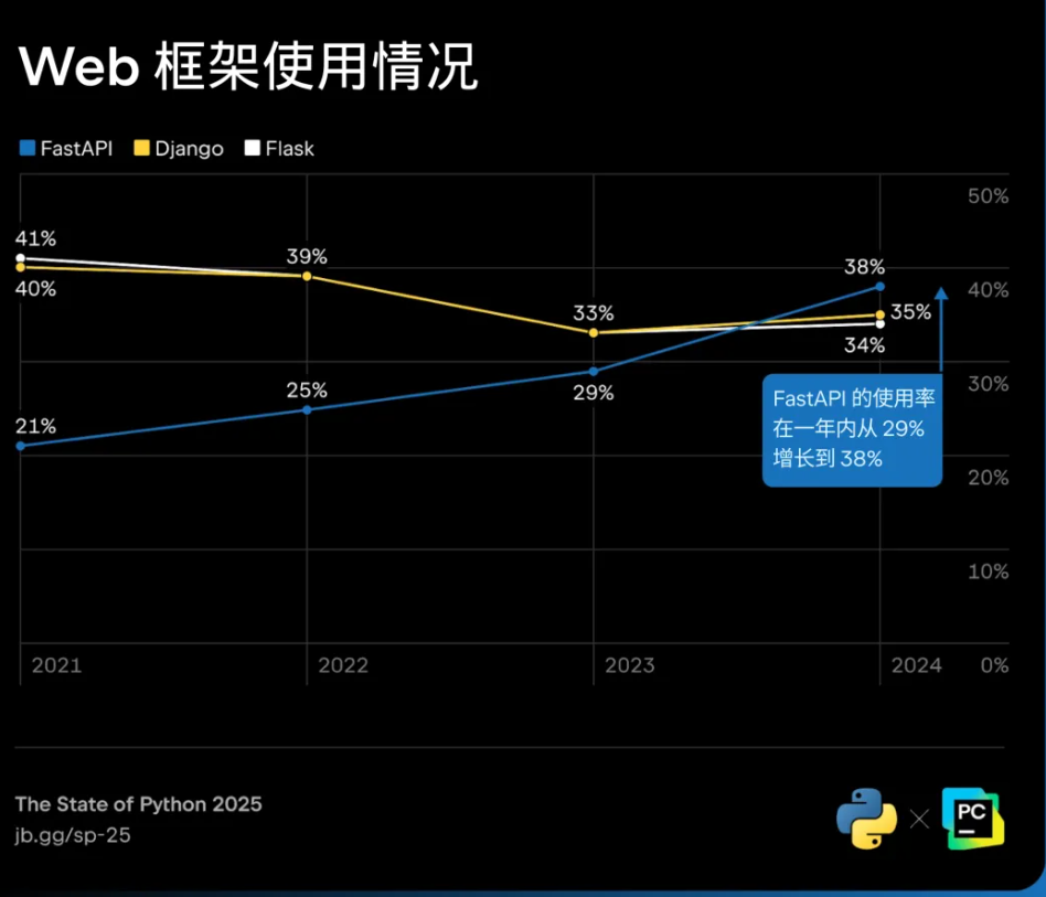 2025 年 Python 现状：83% 仍在运行旧版，Python Web 开发复兴 - OSCHINA - 中文开源技术交流社区