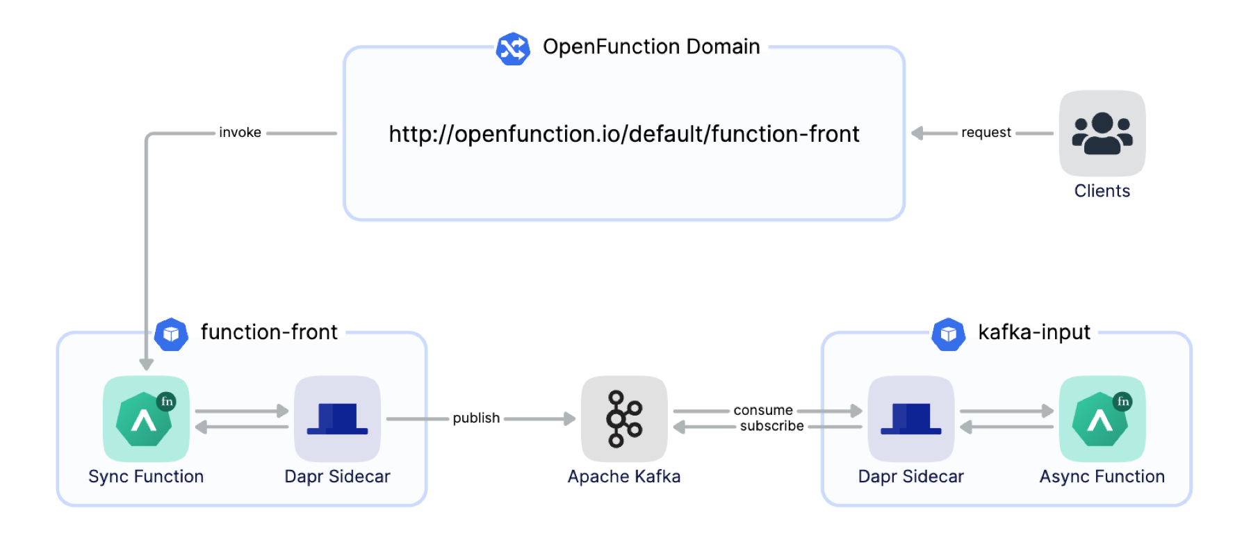 使用 OpenFunction 在任何基础设施上运行 Serverless 工作负载 - OSCHINA - 中文开源技术交流社区