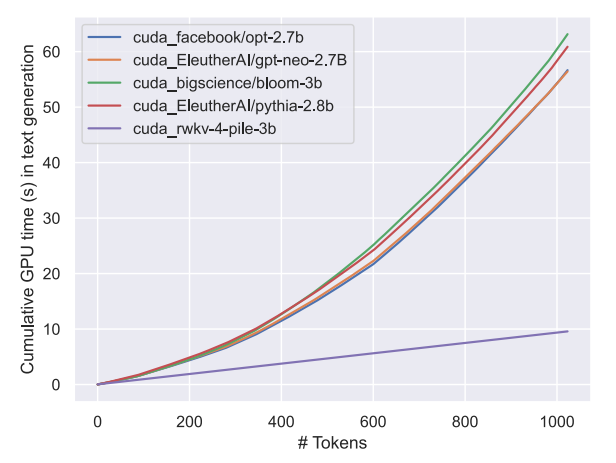 RWKV-5-World 7B 模型开源——最环保、最节能的 AI 模型 - OSCHINA - 中文开源技术交流社区