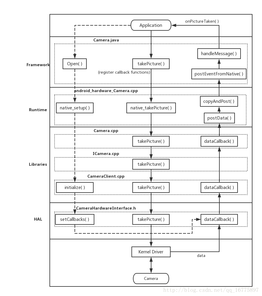 Android Camera 流程学习记录（五，完结）—— Camera.takePicture() 流程解析-CSDN博客