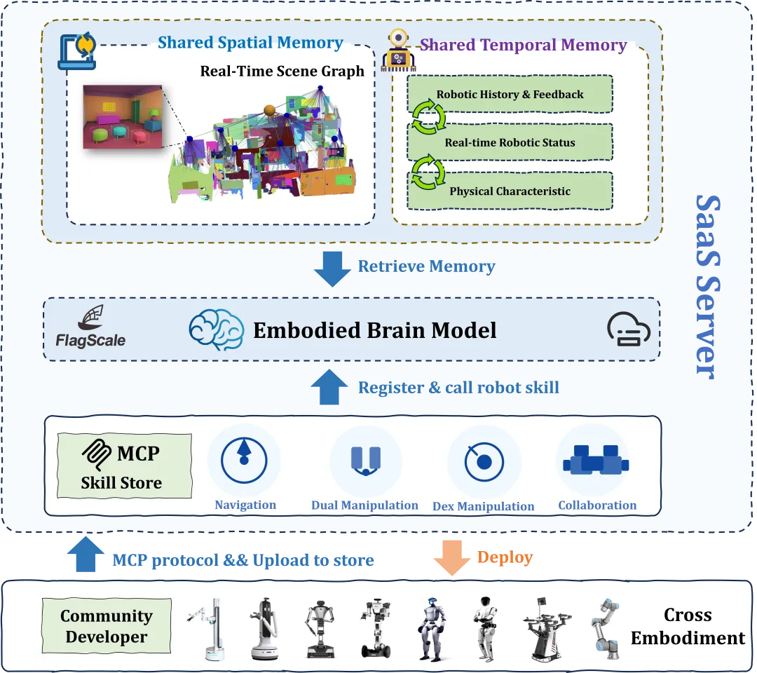 智源全面开源 RoboBrain 2.0 与 RoboOS 2.0 - OSCHINA - 中文开源技术交流社区