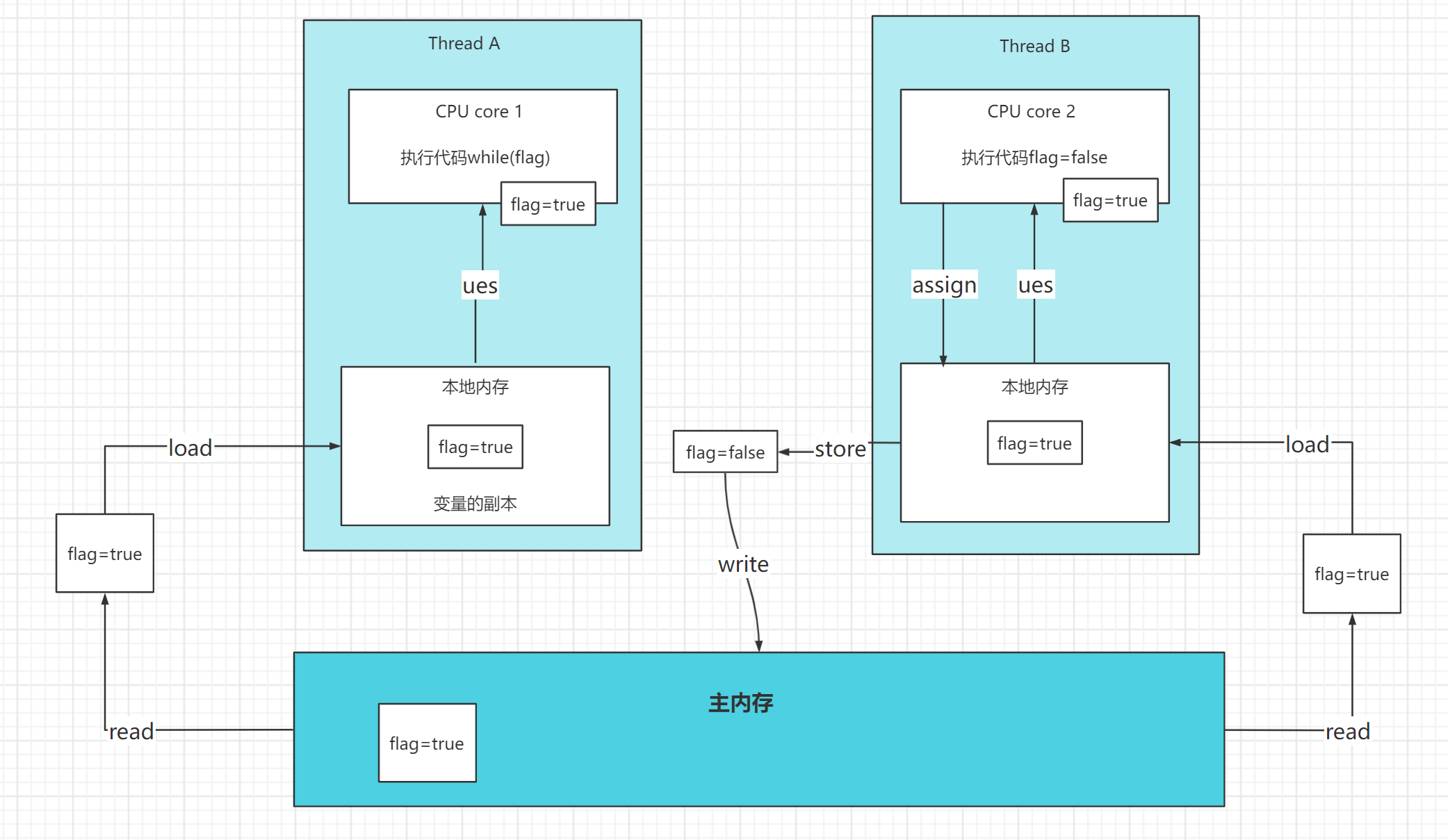 深入理解Java JMM模型-CSDN博客