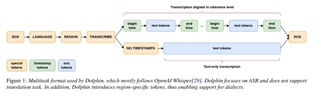 Dolphin 开源：支持东方 40 语种+中国 22 方言的 SOTA 语音大模型 - OSCHINA - 中文开源技术交流社区
