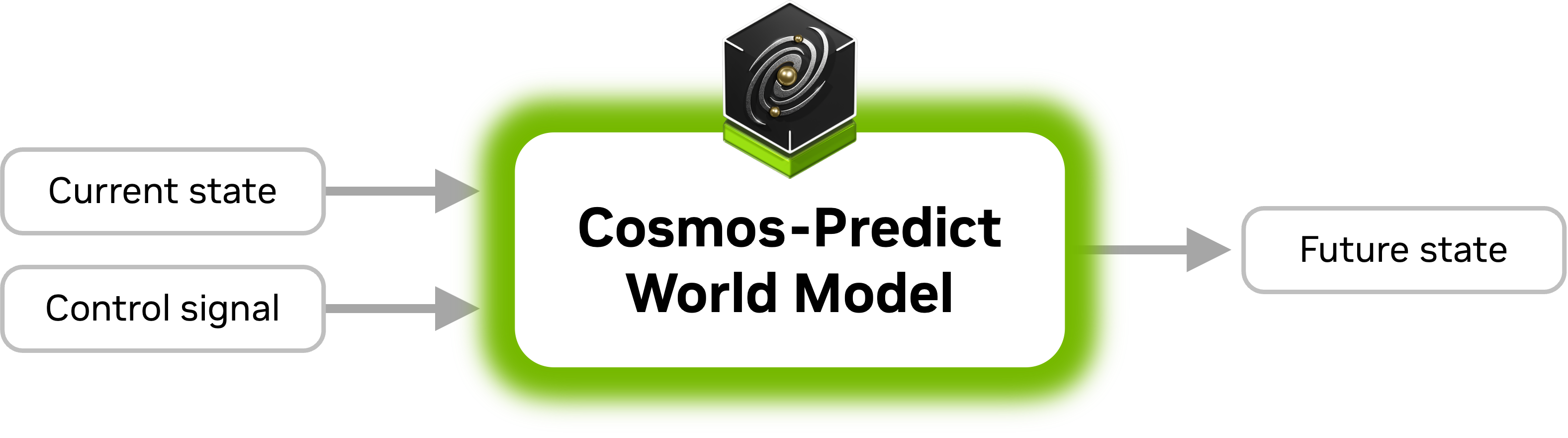 Cosmos-Predict2首页、文档和下载 - 物理 AI 世界模型 - OSCHINA - 中文开源技术交流社区