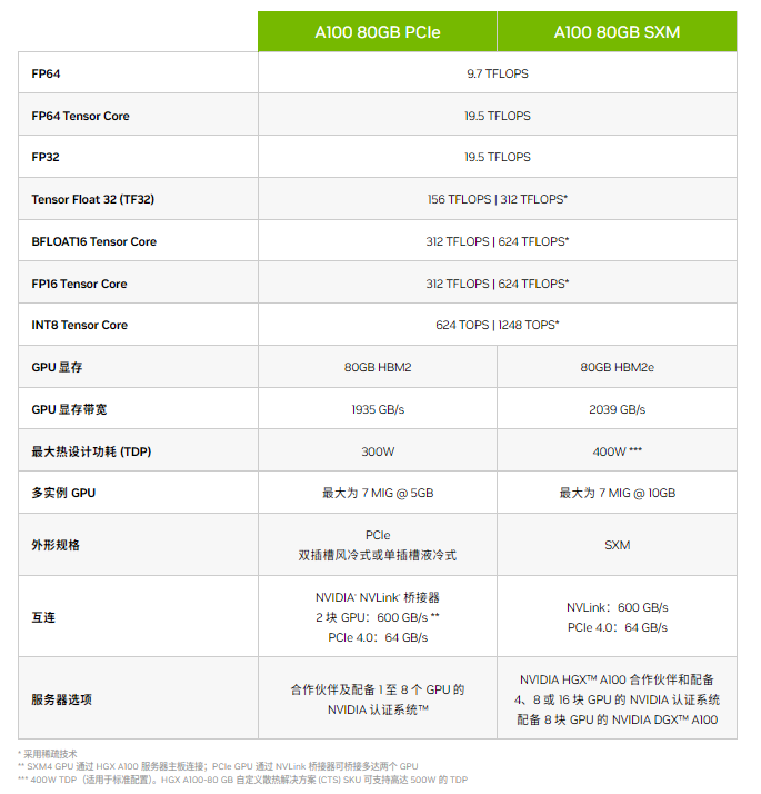 A100 解析：为何它成为 AI 大模型时代的首选？ - OSCHINA - 中文开源技术交流社区