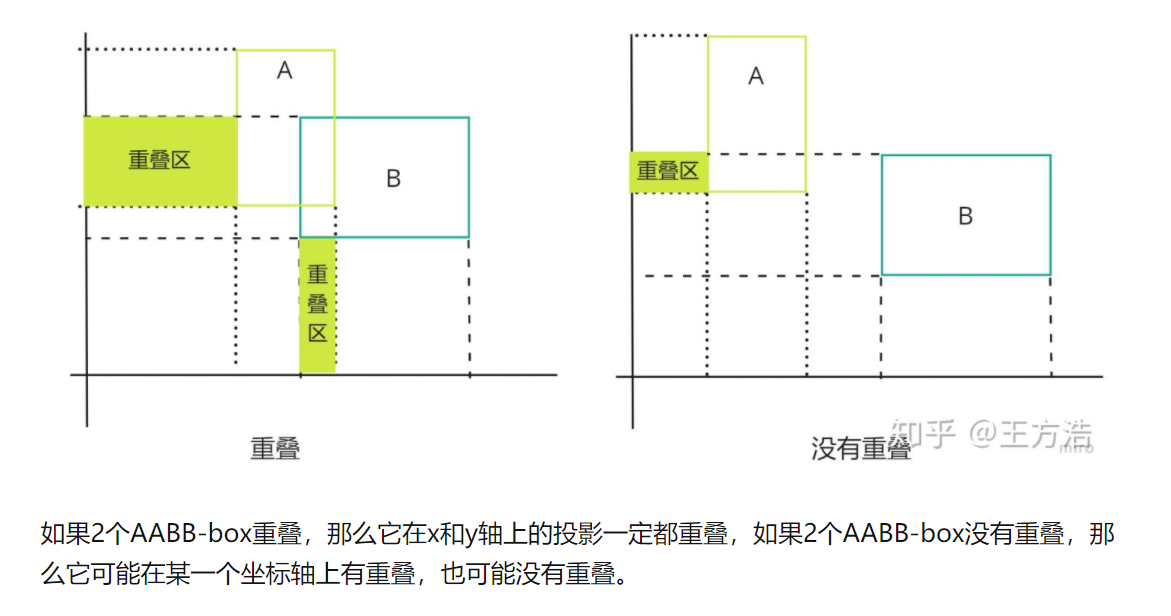 二维AABB box碰撞检测和优化-CSDN博客