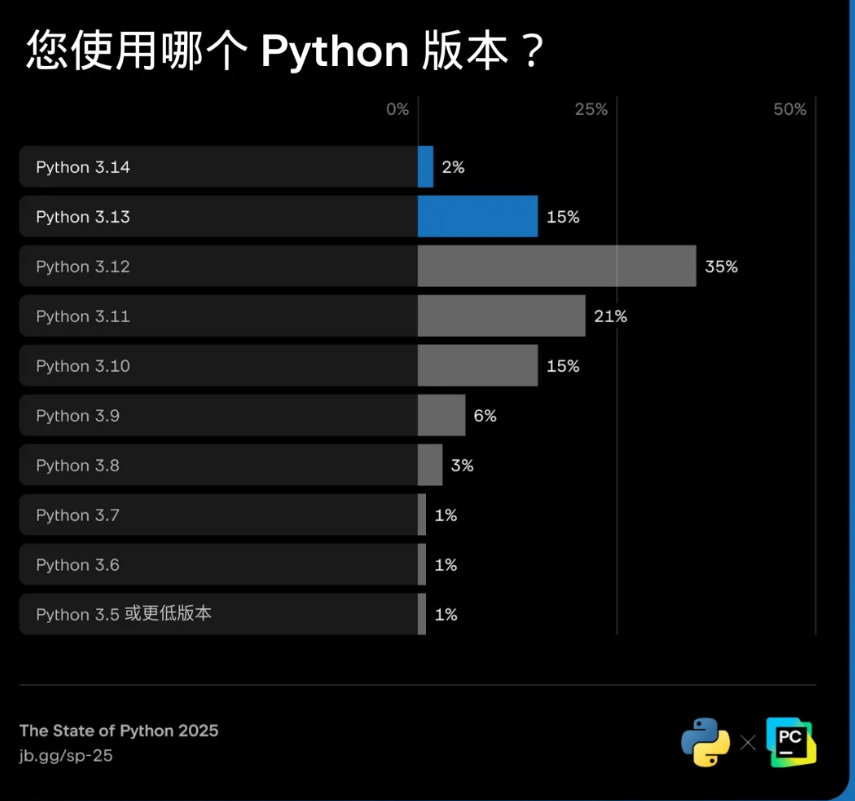 2025 年 Python 现状：83% 仍在运行旧版，Python Web 开发复兴 - OSCHINA - 中文开源技术交流社区